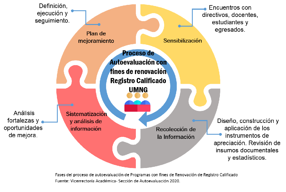 Autoevaluacion y Acreditación - Universidad Militar Nueva Granada